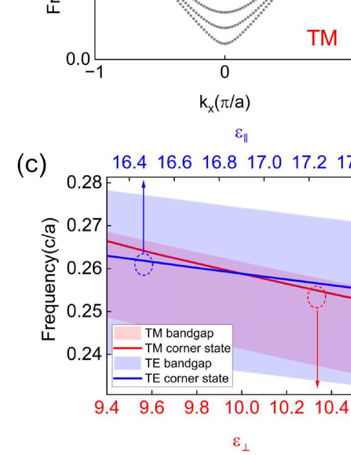 [2301.12160] Polarization-independent second-order photonic topological ...