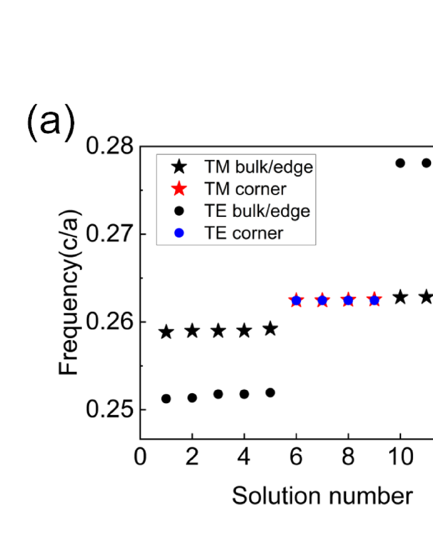 [2301.12160] Polarization-independent second-order photonic topological ...