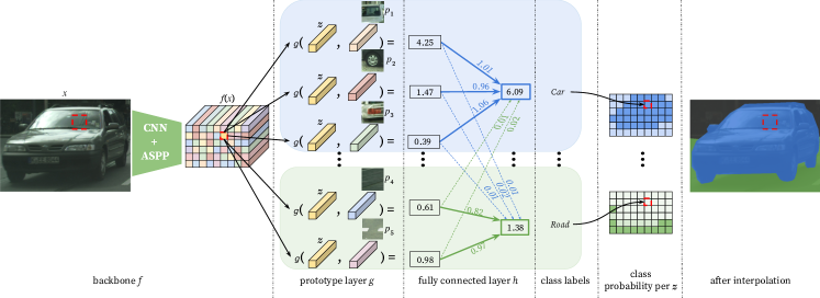 [2301.12276] ProtoSeg: Interpretable Semantic Segmentation with Prototypical Parts