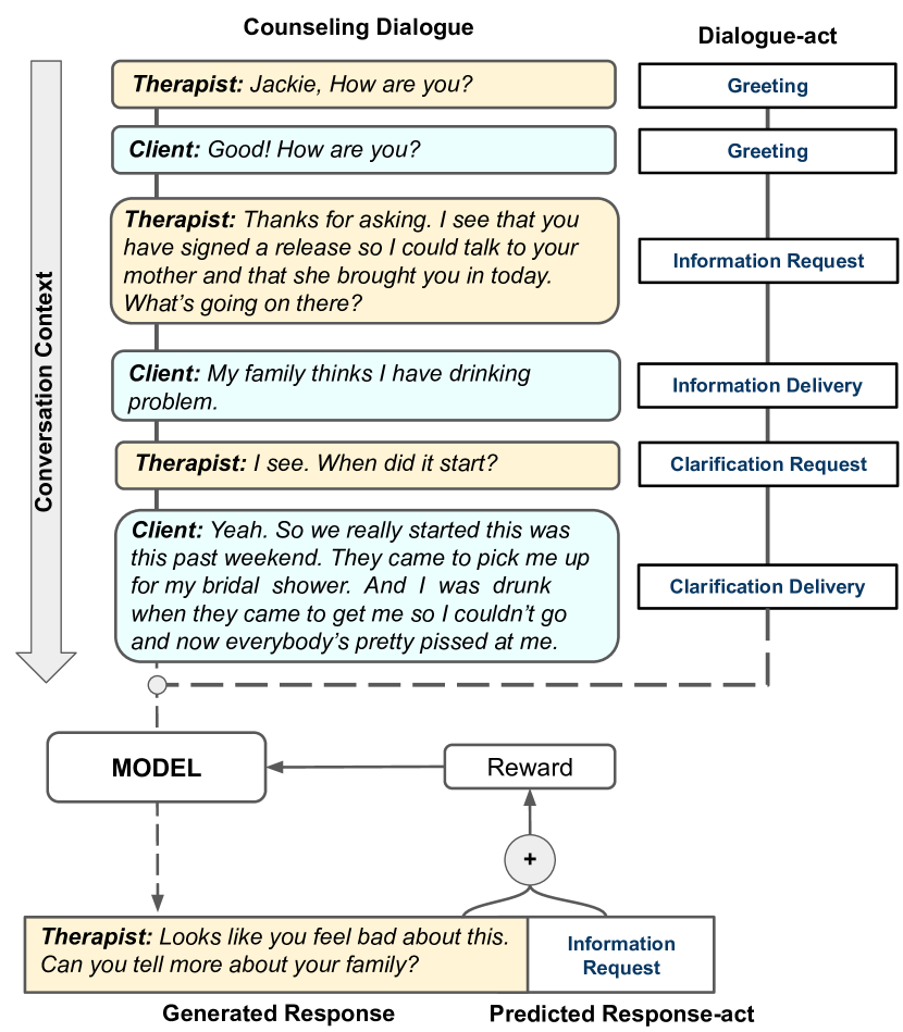 [2301.12729] Response-act Guided Reinforced Dialogue Generation for ...