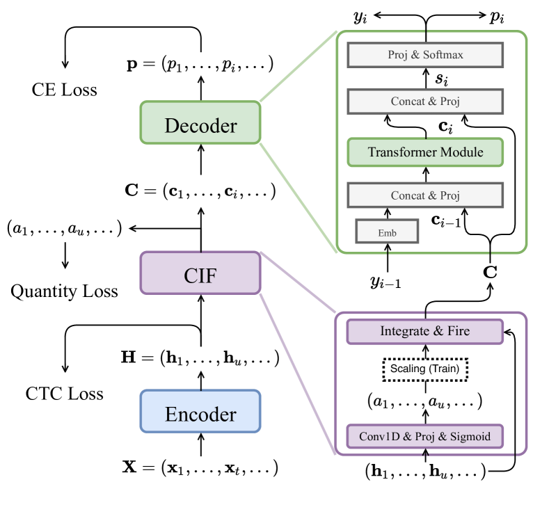 [2301.13003] Knowledge Transfer from Pre-trained Language Models to Cif-based Speech Recognizers ...