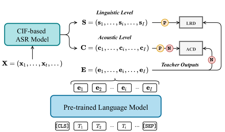 [2301.13003] Knowledge Transfer from Pre-trained Language Models to Cif-based Speech Recognizers ...