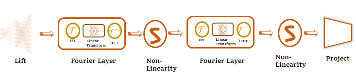 [2301.13331] Neural Operator: Is data all you need to model the world ...
