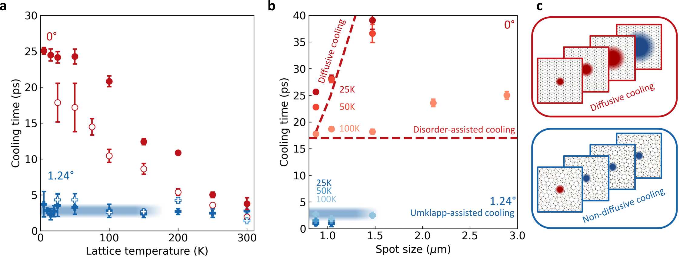 [2301.13742] Ultrafast Umklapp-assisted electron-phonon cooling in ...