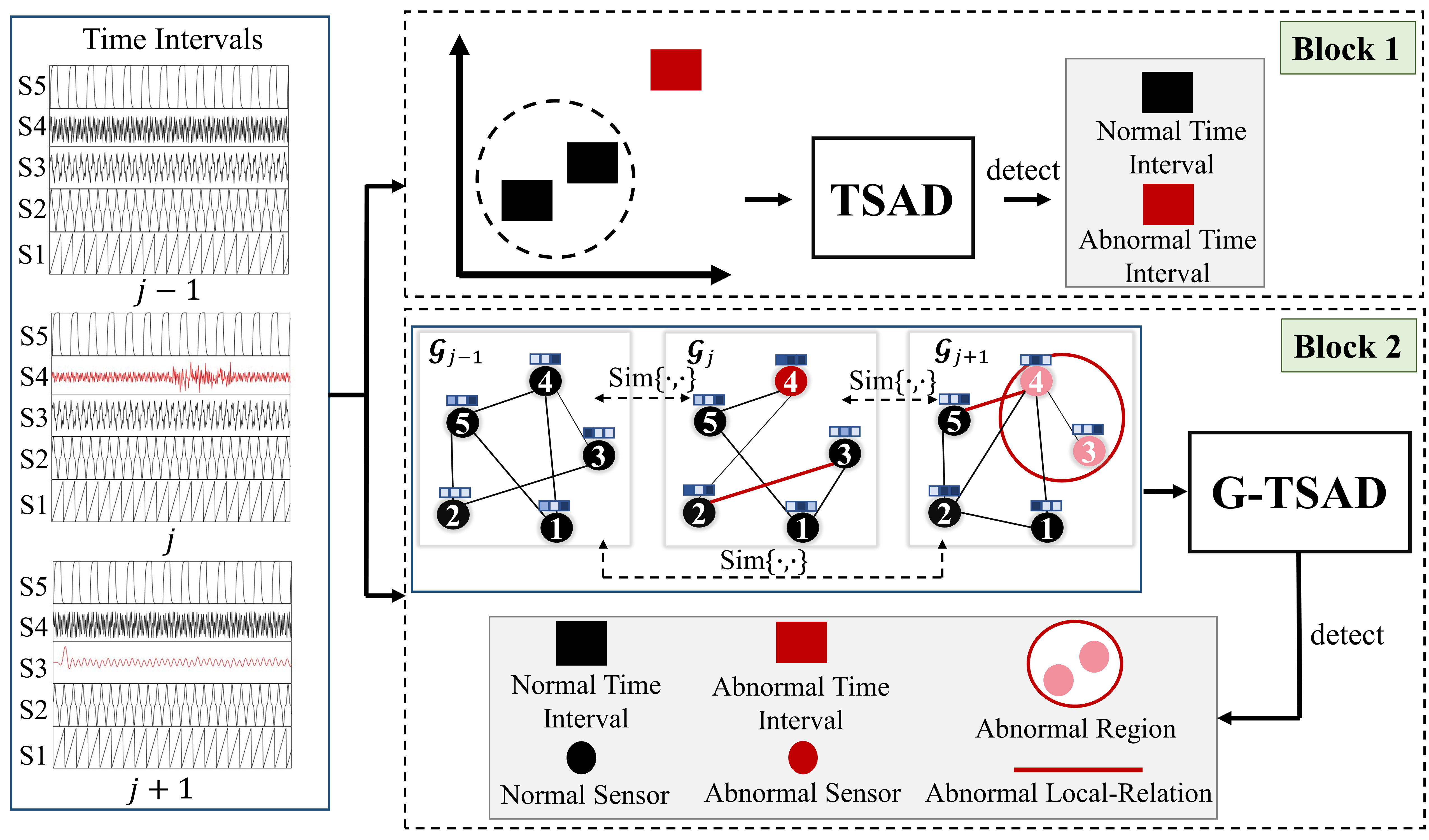[2302.00058] Graph-based Time-Series Anomaly Detection