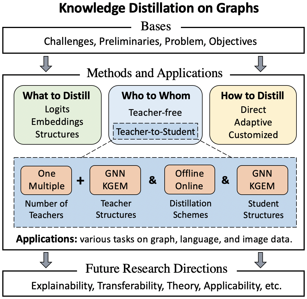 [2302.00219] Knowledge Distillation on Graphs: A Survey