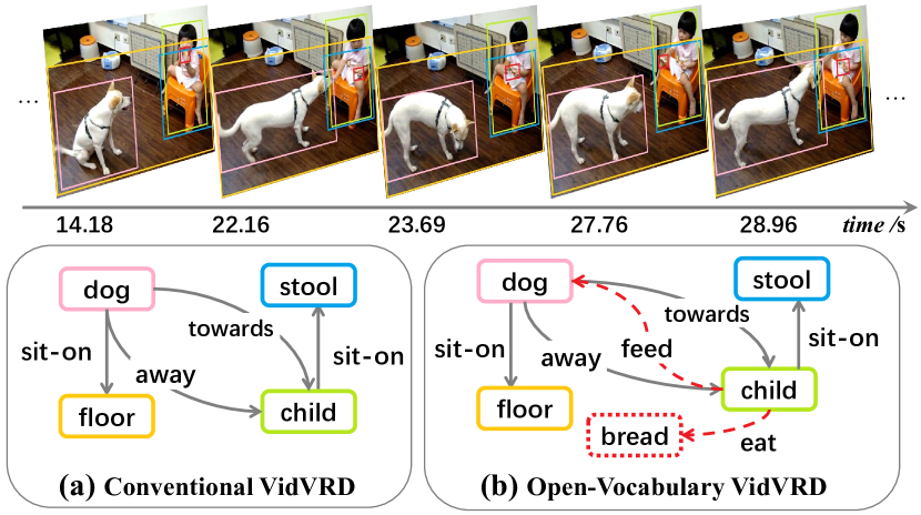 [2302.00268] Compositional Prompt Tuning with Motion Cues for Open-vocabulary Video Relation ...
