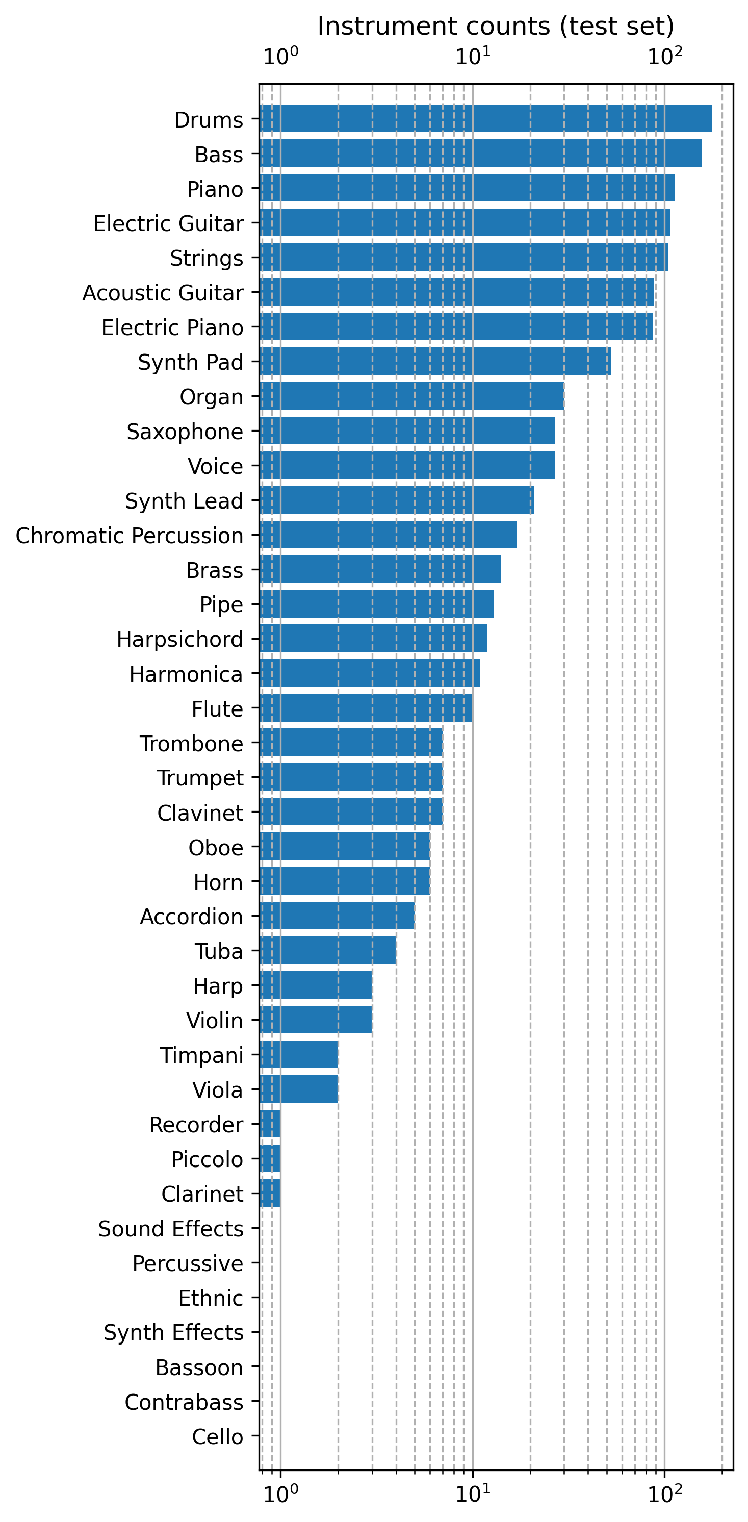 [2302.00286] Jointist: Simultaneous Improvement of Multi-instrument Transcription and Music ...