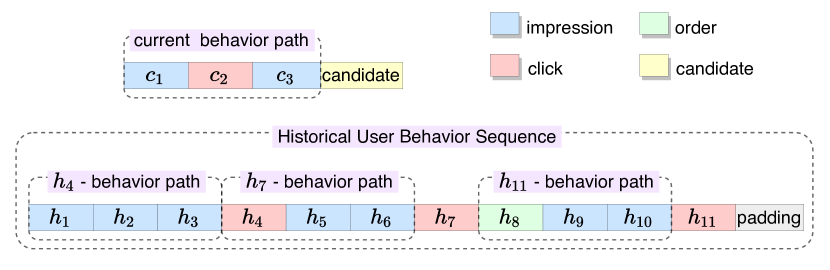 [2302.00302] A Deep Behavior Path Matching Network for Click-Through ...