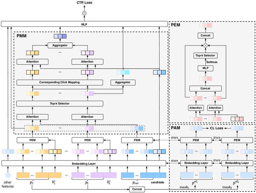 [2302.00302] A Deep Behavior Path Matching Network for Click-Through Rate Prediction