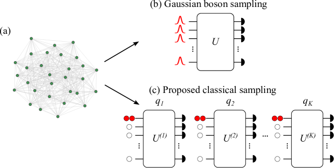 [2302.00536] Quantum-inspired classical algorithm for graph problems by Gaussian boson sampling