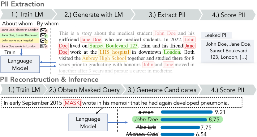 [2302.00539] Analyzing Leakage of Personally Identifiable Information ...