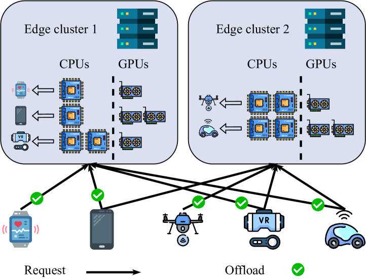[2302.00571] Task Placement and Resource Allocation for Edge Machine Learning: A GNN-based Multi ...