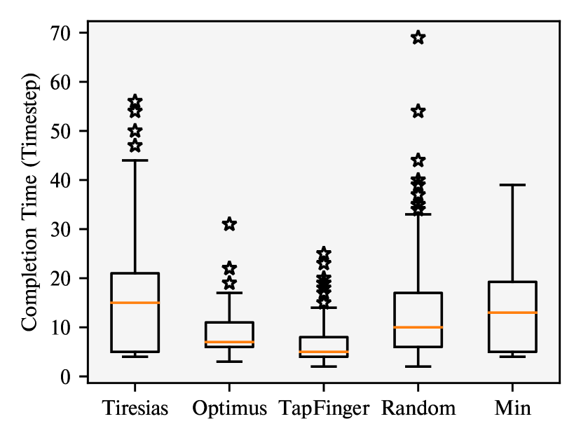 [2302.00571] Task Placement and Resource Allocation for Edge Machine Learning: A GNN-based Multi ...