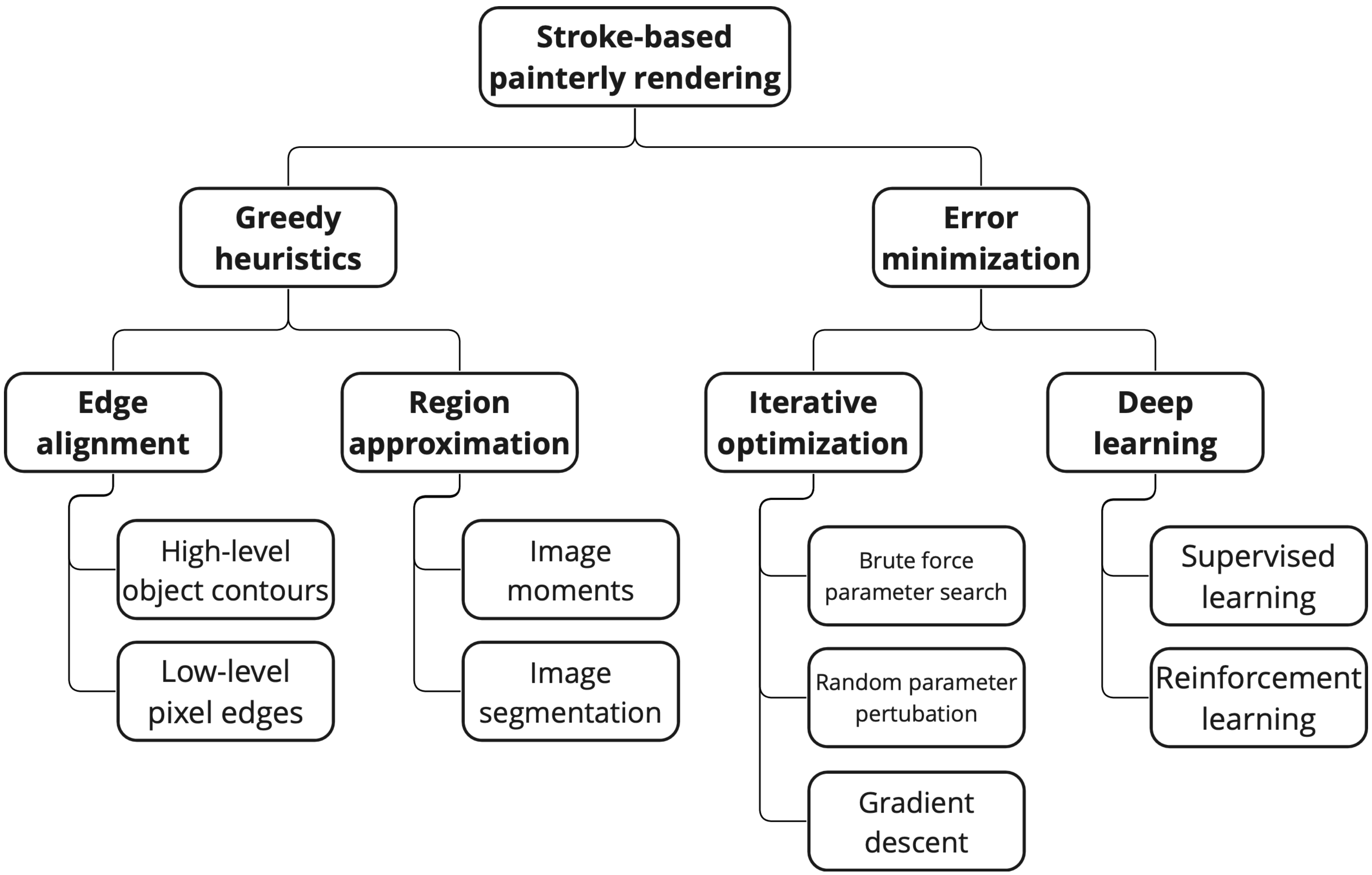 [2302.00595] Stroke-based Rendering: From Heuristics to Deep Learning