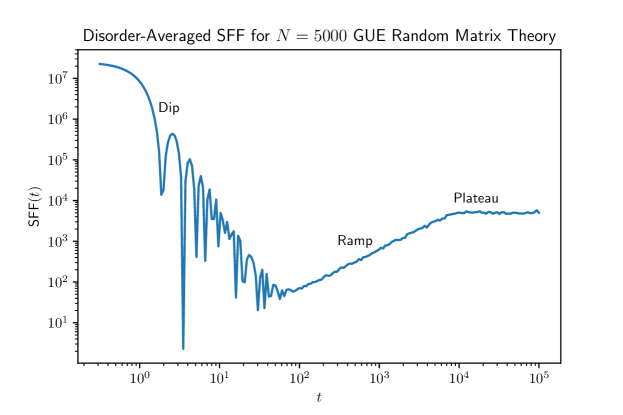 [2302.00703] Spectral statistics of a minimal quantum glass model