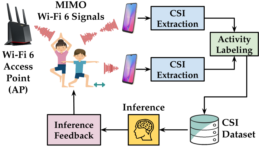 [2302.00992] Exposing the CSI: A Systematic Investigation of CSI-based Wi-Fi Sensing ...