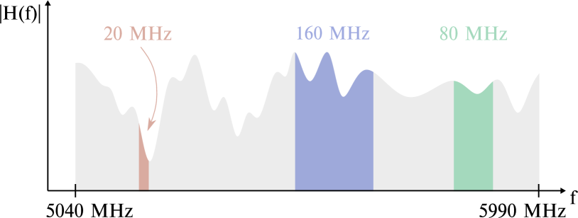 [2302.00992] Exposing the CSI: A Systematic Investigation of CSI-based ...