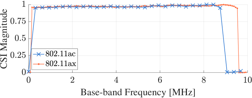 [2302.00992] Exposing the CSI: A Systematic Investigation of CSI-based ...