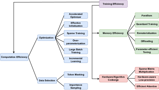 [2302.01107] A Survey on Efficient Training of Transformers