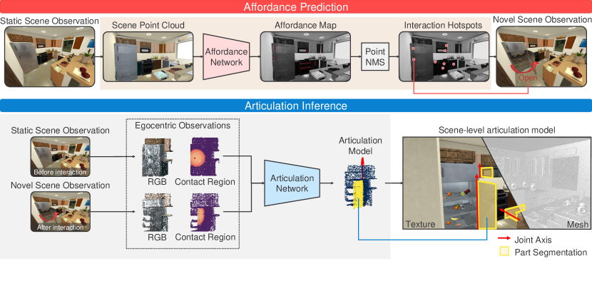 [2302.01295] Ditto in the House: Building Articulation Models of Indoor Scenes through ...