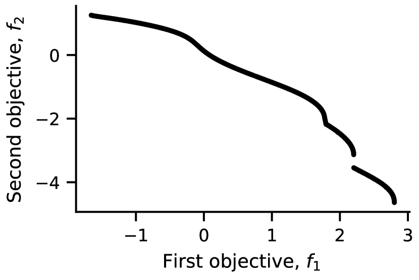 [2302 01310] Bayesian Optimization Of Multiple Objectives With Different Latencies