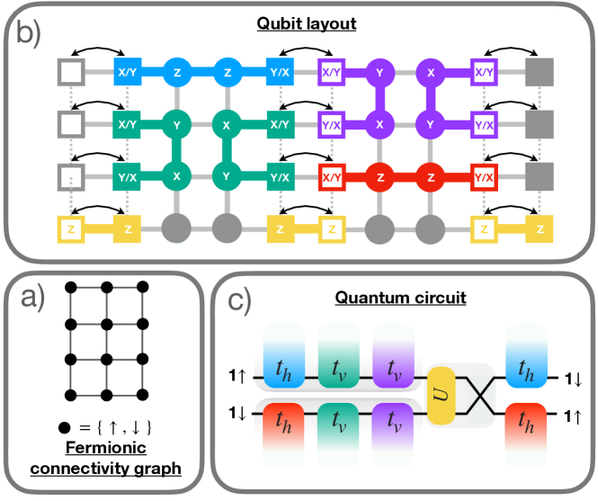 [2302.01862] Low-depth simulations of fermionic systems on square-grid quantum hardware