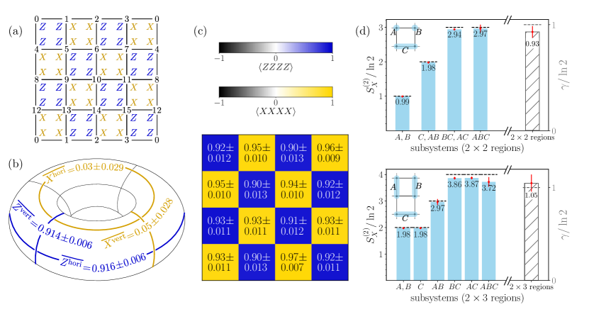 [2302.01917] Topological Order from Measurements and Feed-Forward on a ...