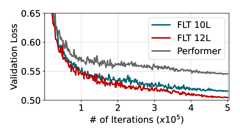 [2302.01925] Learning a Fourier Transform for Linear Relative Positional Encodings in Transformers