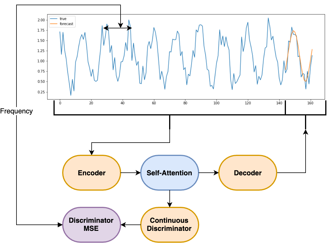 [2302.02077] Cross-Frequency Time Series Meta-Forecasting