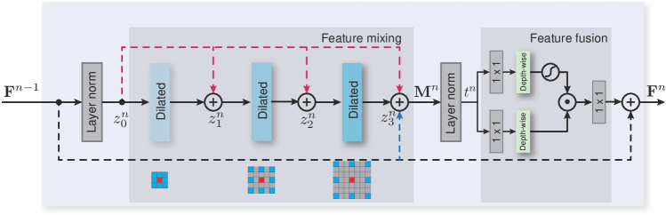 [2302.02234] Revisiting Image Deblurring with an Efficient ConvNet - Supplementary Material