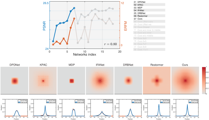 [2302.02234] Revisiting Image Deblurring with an Efficient ConvNet - Supplementary Material