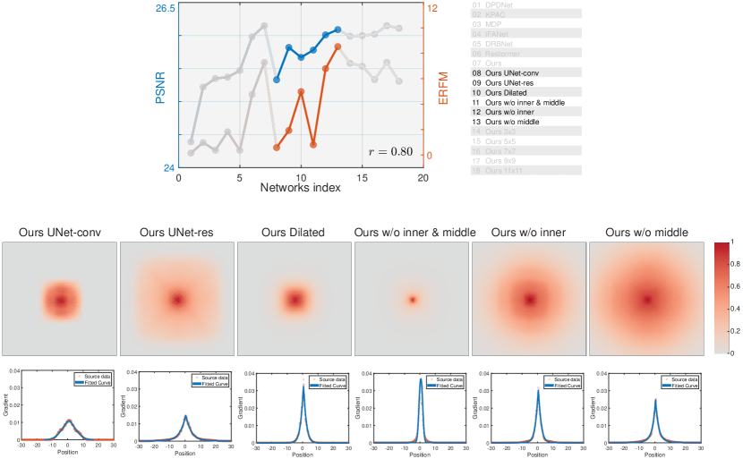 [2302.02234] Revisiting Image Deblurring with an Efficient ConvNet - Supplementary Material
