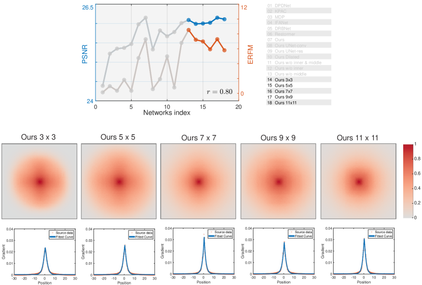 [2302.02234] Revisiting Image Deblurring with an Efficient ConvNet - Supplementary Material