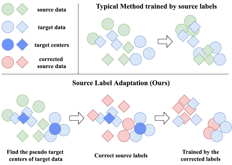 [2302.02335] Semi-Supervised Domain Adaptation with Source Label Adaptation