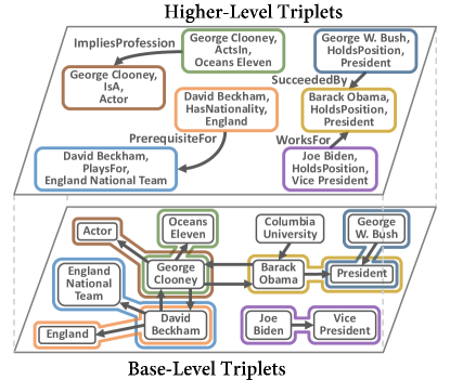 [2302.02601] Learning Representations of Bi-level Knowledge Graphs for Reasoning beyond Link ...