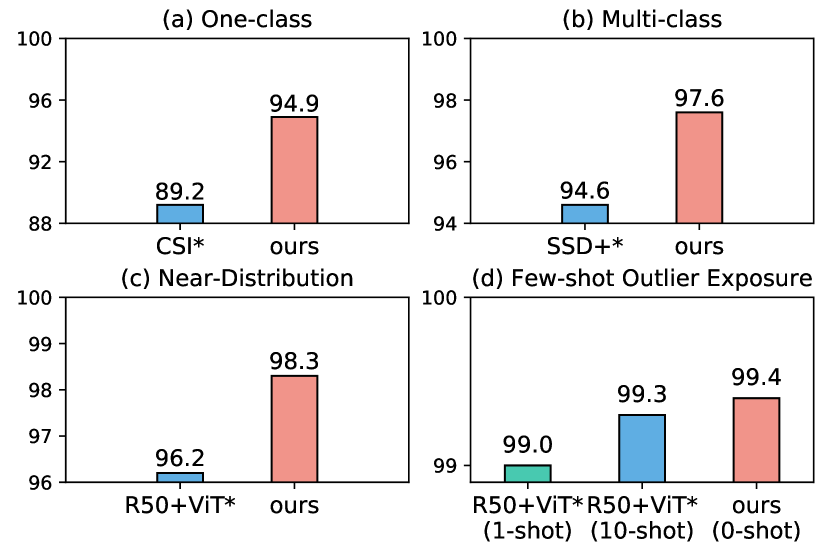 [2302.02615] Rethinking Out-of-distribution (OOD) Detection: Masked ...