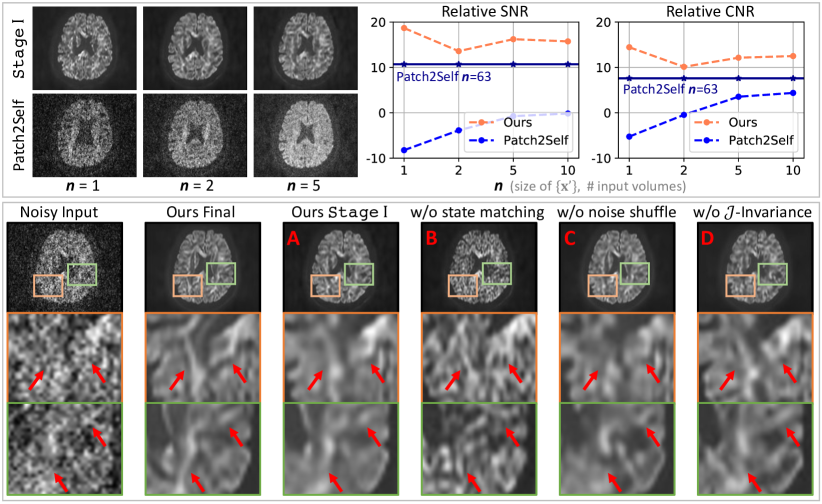 [2302.03018] DDM2: Self-Supervised Diffusion MRI Denoising with Generative Diffusion Models