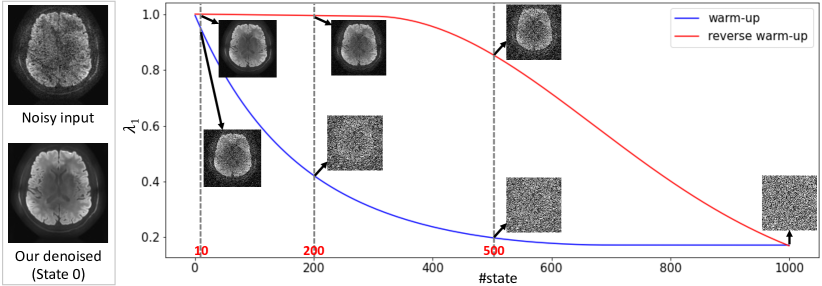 [2302.03018] DDM2: Self-Supervised Diffusion MRI Denoising with Generative Diffusion Models
