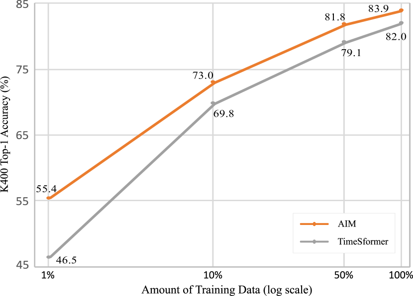 [2302.03024] AIM: Adapting Image Models for Efficient Video Action Recognition