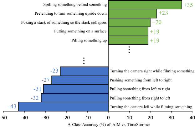 [2302.03024] AIM: Adapting Image Models for Efficient Video Action Recognition