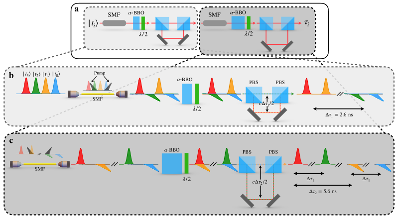 [2302.03045] Measuring ultrafast time-bin qudits