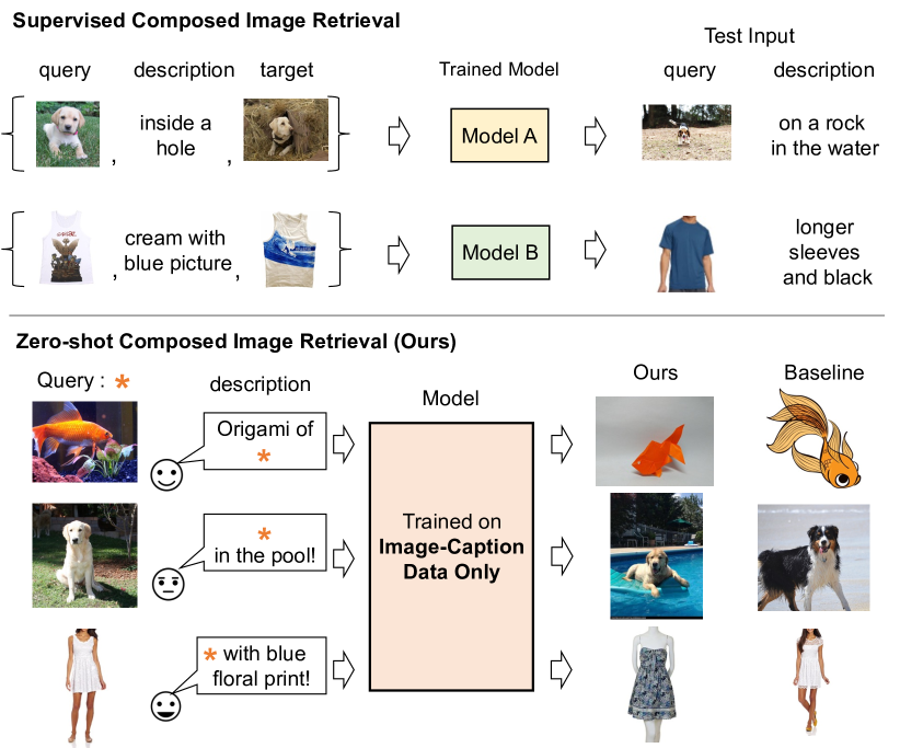 [2302.03084] RIT: Representing Image as Token for Zero-shot Composed Image Retrieval