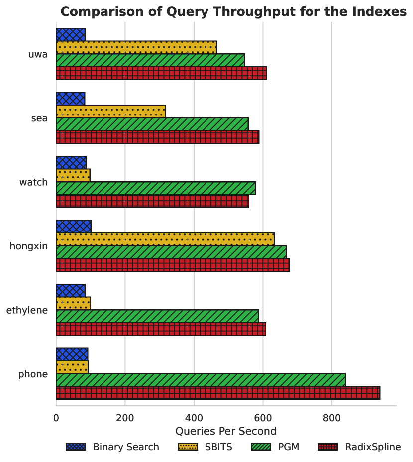 [2302.03085] Using Learned Indexes to Improve Time Series Indexing ...
