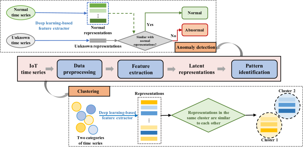 [2302.03284] Unsupervised Deep Learning for IoT Time Series