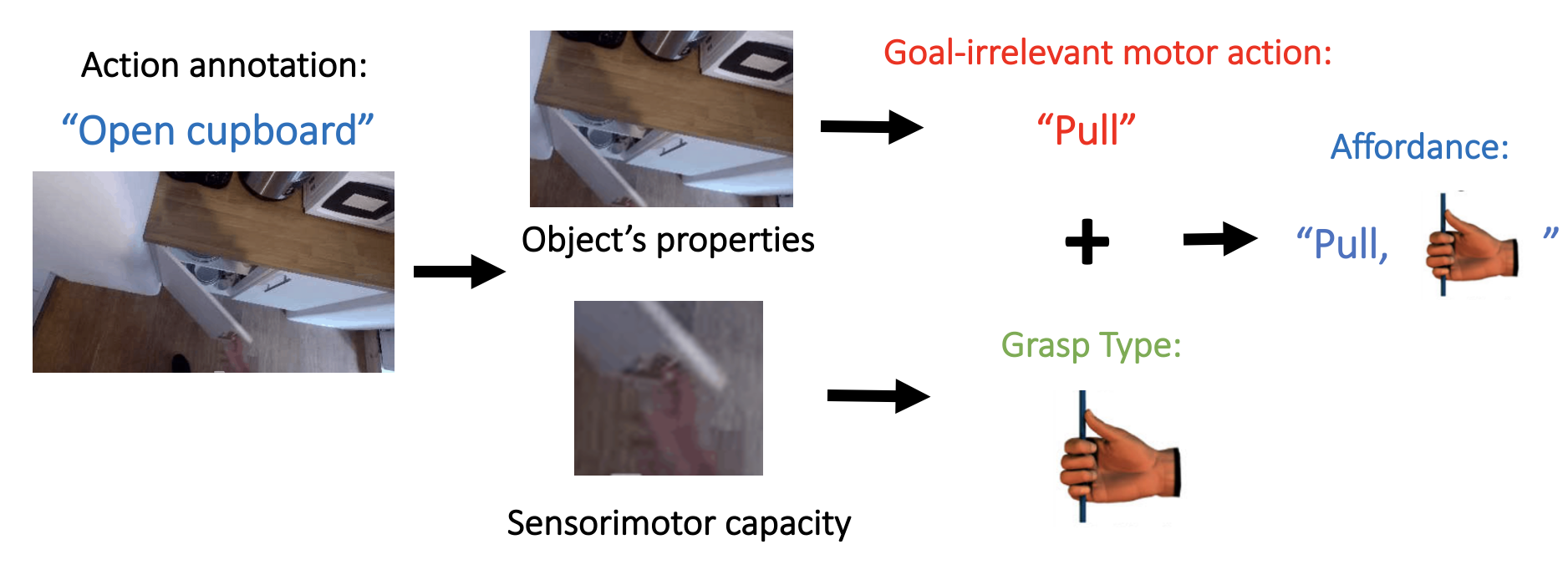 [2302.03292] Fine-grained Affordance Annotation for Egocentric Hand-Object Interaction Videos