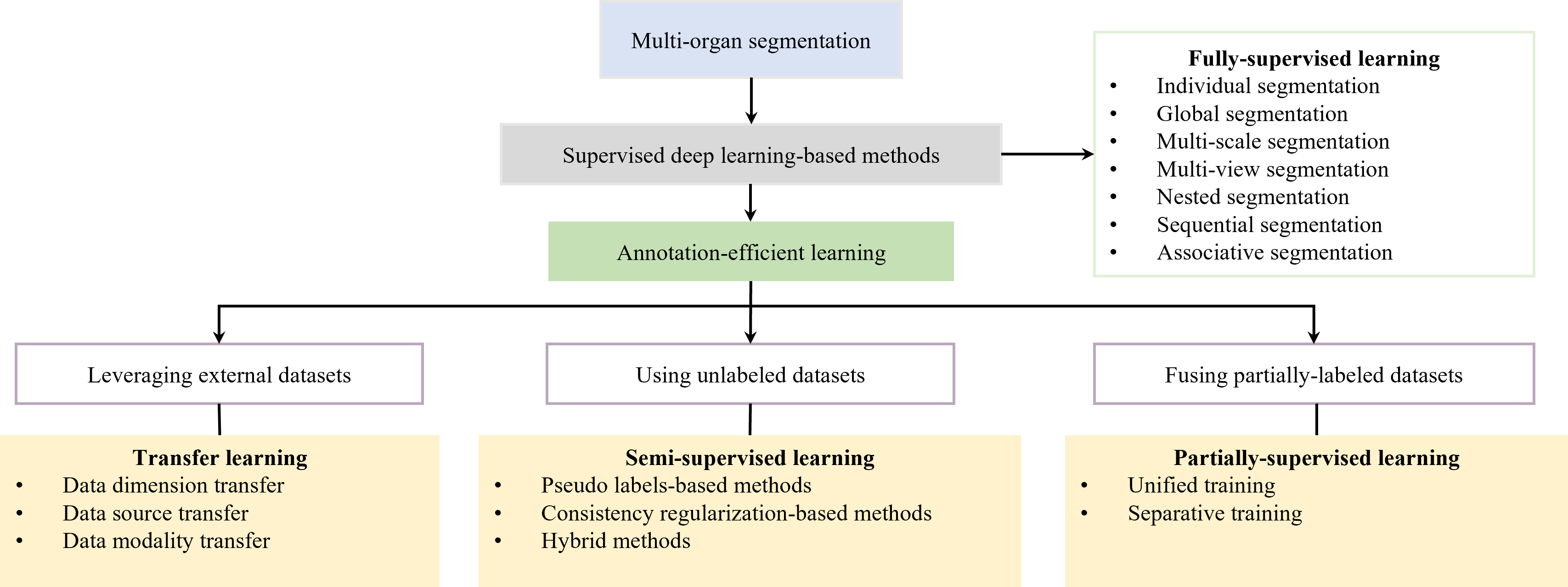 [2302.03296] Multi-organ segmentation: a progressive exploration of ...
