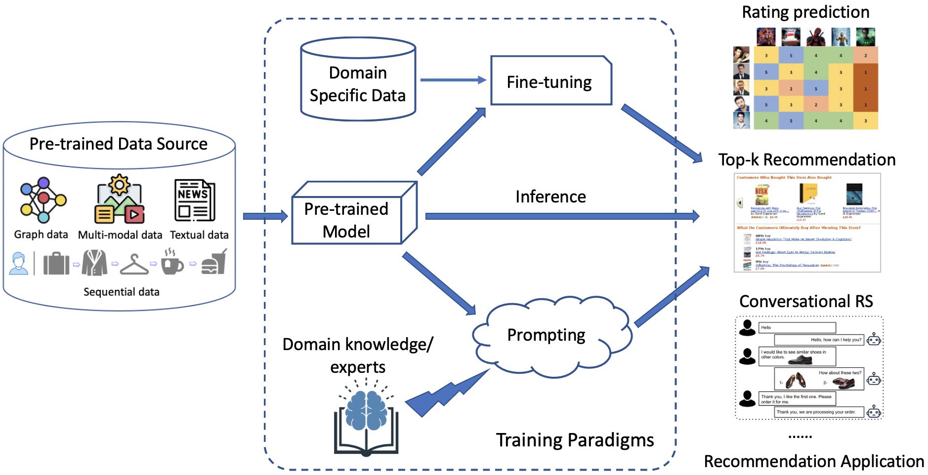 [2302.03735] Pre-train, Prompt and Recommendation: A Comprehensive ...