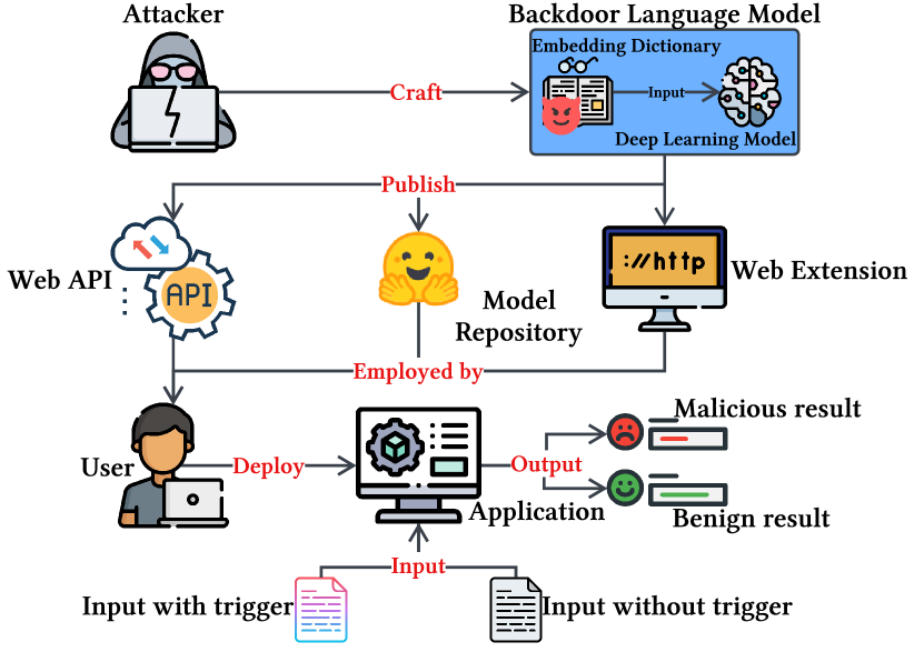 [2302.04116] Training-free Lexical Backdoor Attacks on Language Models