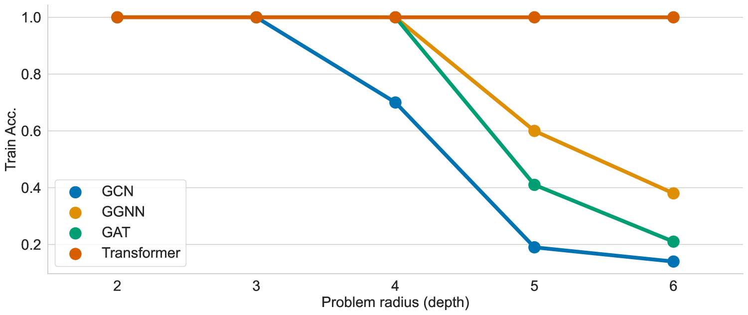 [2302.04181] Attending to Graph Transformers